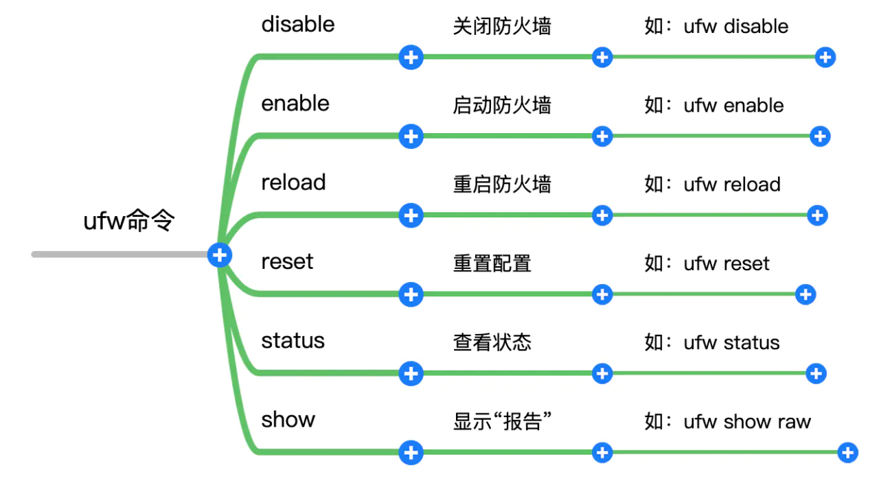 Ubuntu、Debian默认ufw防火墙安装、配置、命令使用教程_ufw防火墙命令-CSDN博客