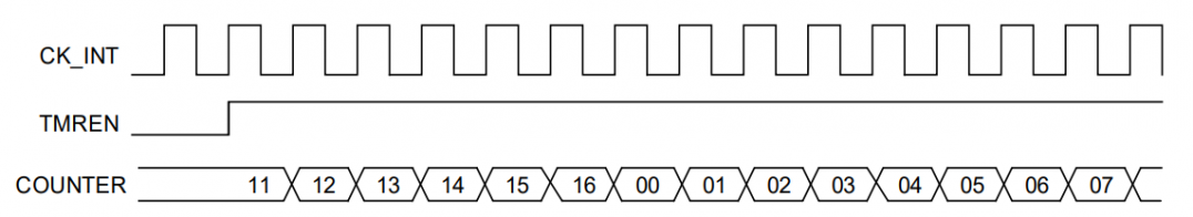[AT32F403/403A]AT32学习记录——基本定时器-CSDN博客