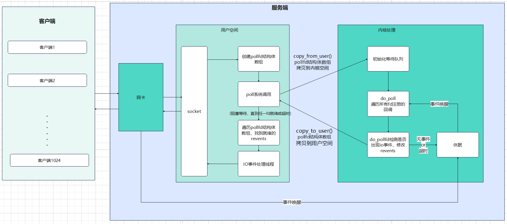 02、IO多路复用：select/poll/epoll_io多路复用poll-CSDN博客