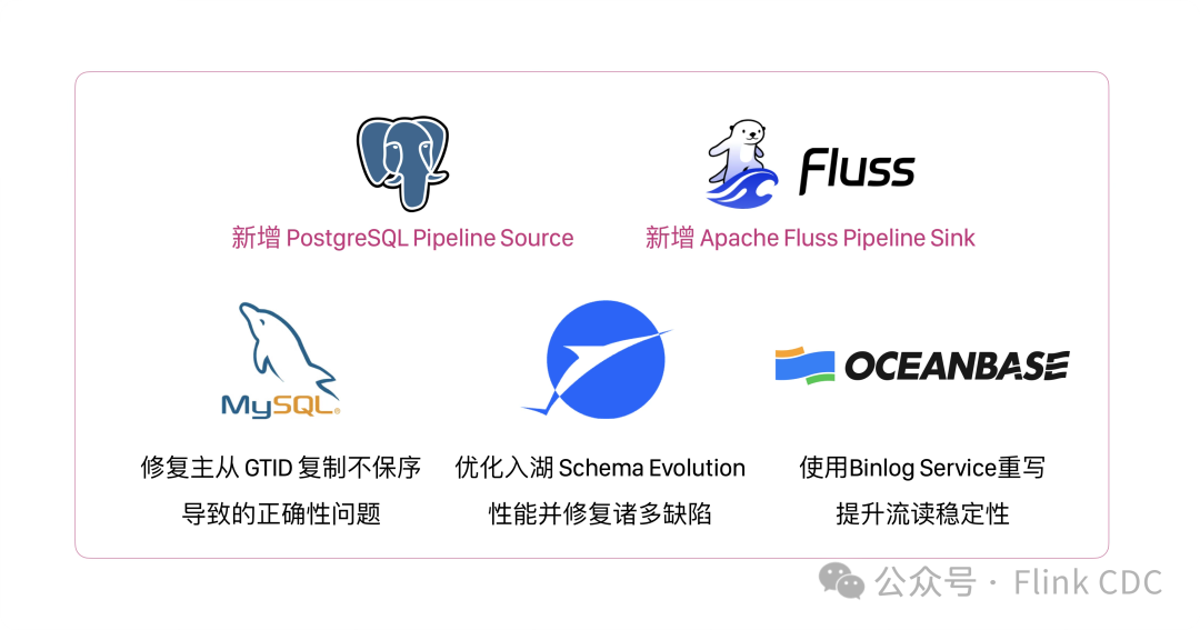 Flink CDC 3.5 正式发布，新增 PostgreSQL Source 和 Fluss Sink 连接器-CSDN博客