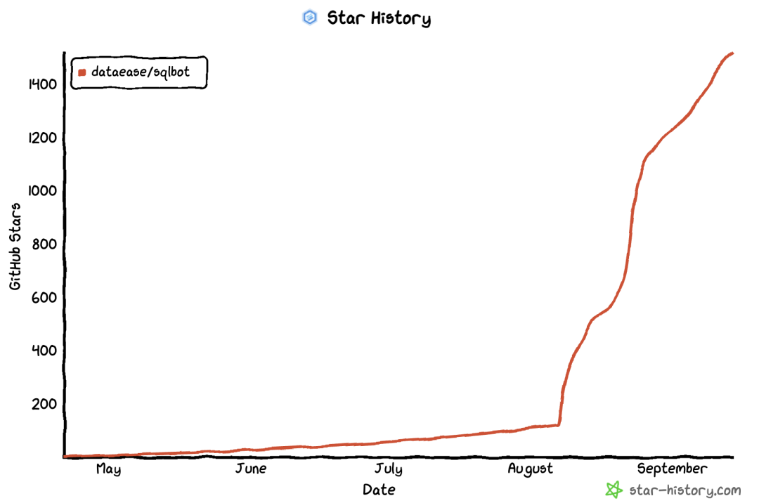 GitHub爆火AI SQL神器，1.5K星加持，零门槛数据查询！_sqlbot-CSDN博客