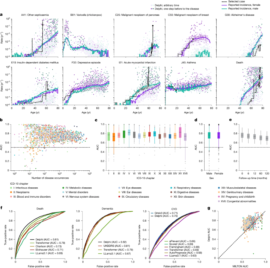 AI算命？Nature发布Delphi-2M模型，提前20年预测你得什么病_nature发布delphi-2m模型,提前20年预测你得什么病-CSDN博客