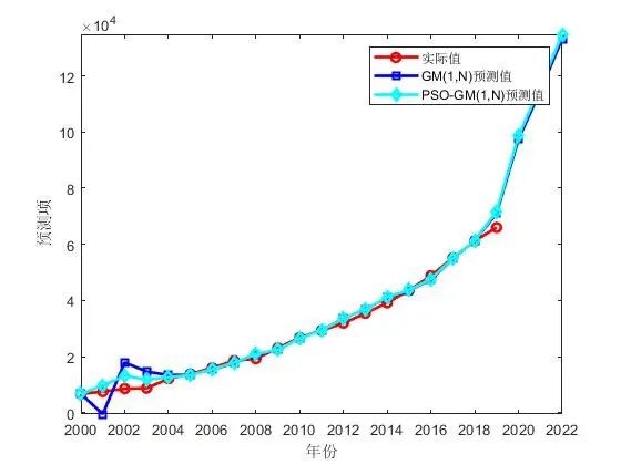 粒子群优化GM(1,N)背景值的预测附Matlab代码-CSDN博客