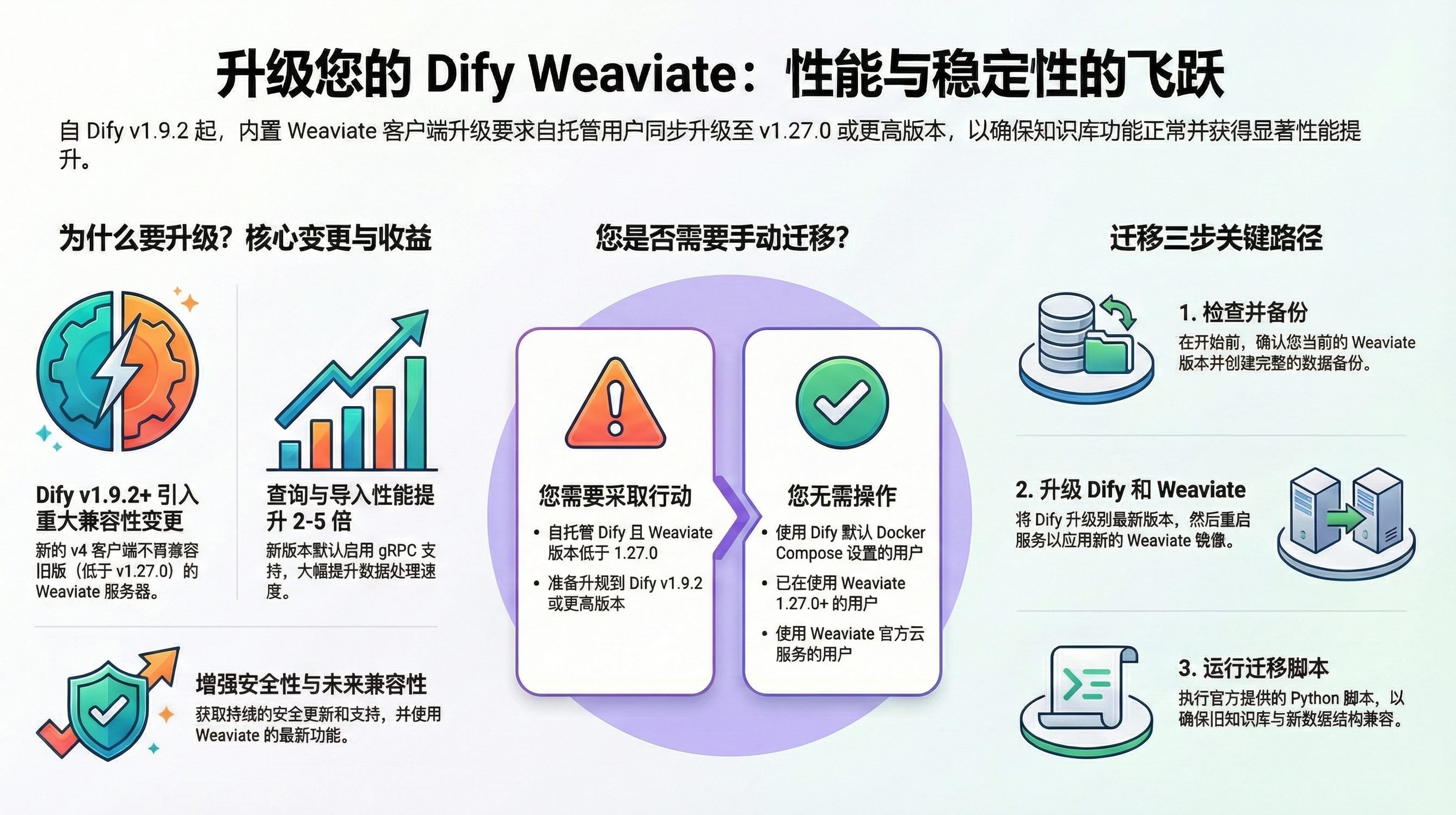 紧急修复！Dify升级Weaviate 1.27后知识库报错？三步数据迁移+修复指南_query call with protocol grpc search failed with m-CSDN博客
