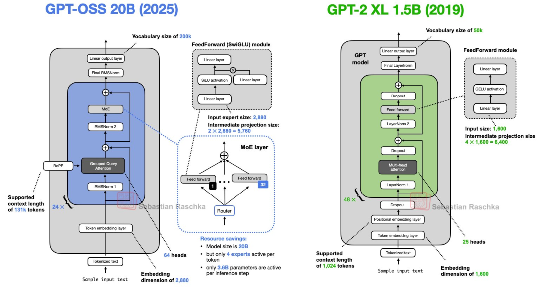 从GPT-2到gpt-oss，深度详解OpenAI开放模型的进化之路-CSDN博客