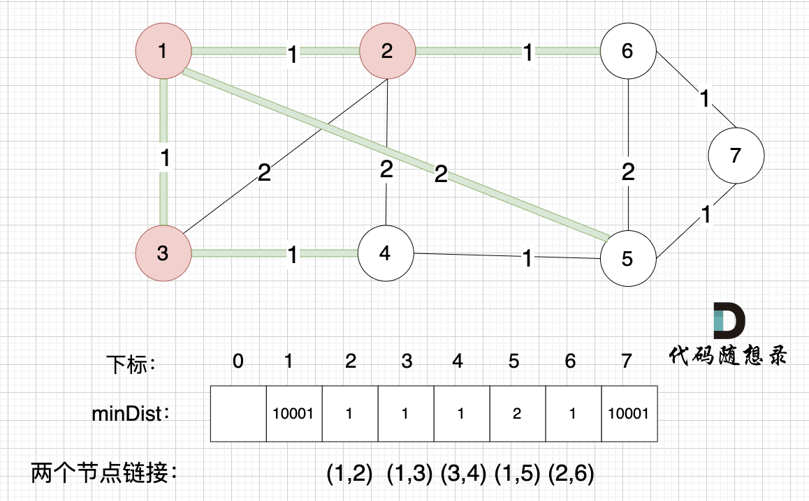 代码随想录算法训练营第五十七天 | 最小生成树之prim算法、最小生成树之kruskal算法-CSDN博客