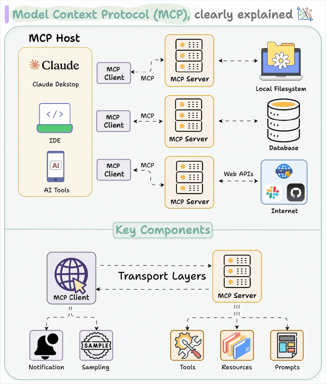 【AI大模型】RAG-MCP 新架构设计解决大模型提示词膨胀的工具选择问题_llm+rag+mcp的结构图-CSDN博客