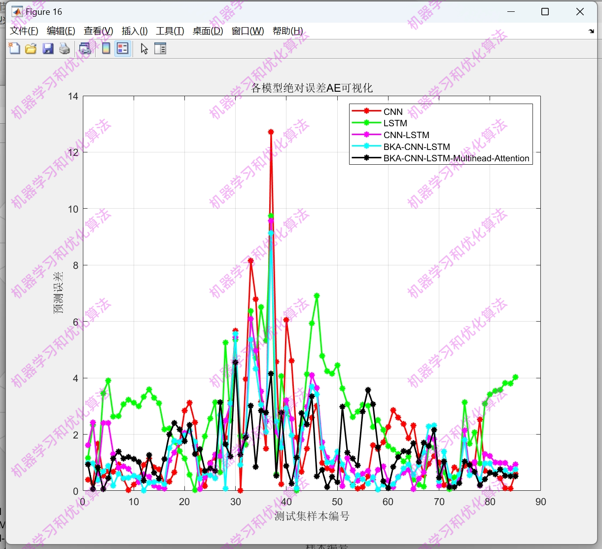 【消融实验】基于BKA-CNN-LSTM-Multihead-Attention 5 模型多变量时序预测一键对比-CSDN博客