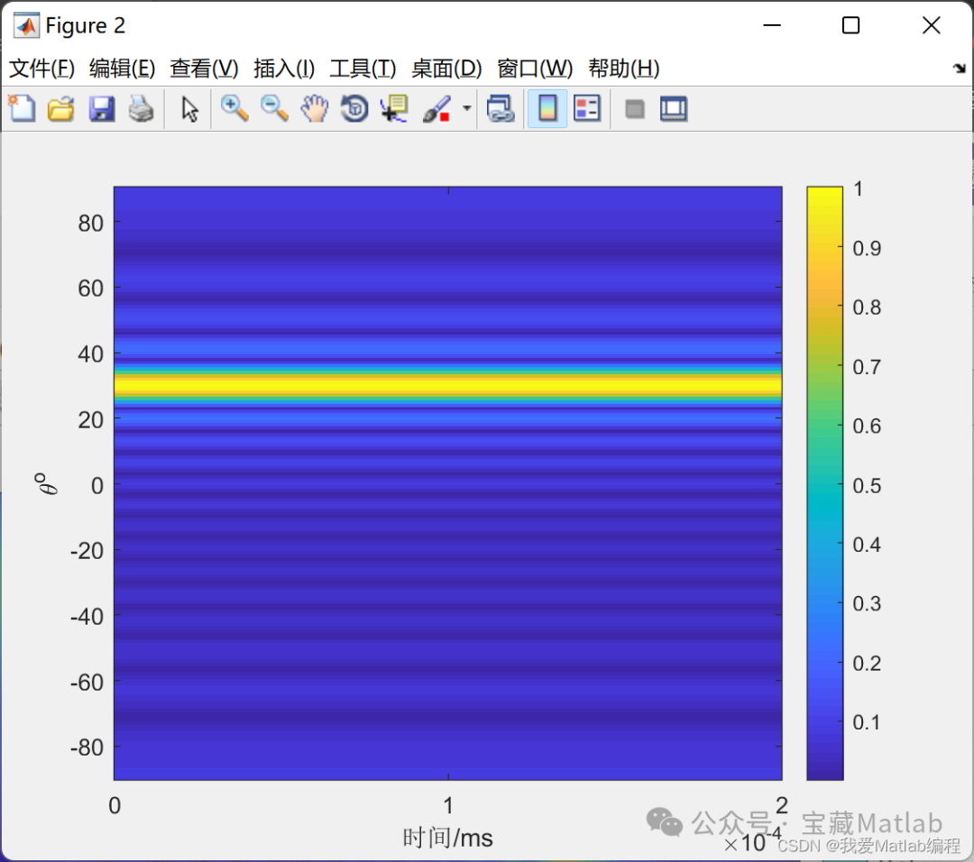 基于粒子群优化算法的时间调制非线性频偏FDA（Matlab代码实现）-CSDN博客