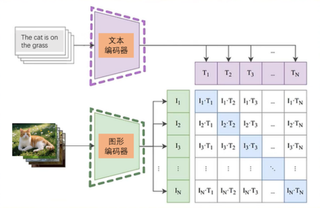 小白学大模型：一文深度解析 AI 多模态，从原理到未来讲透_ai多模态-CSDN博客