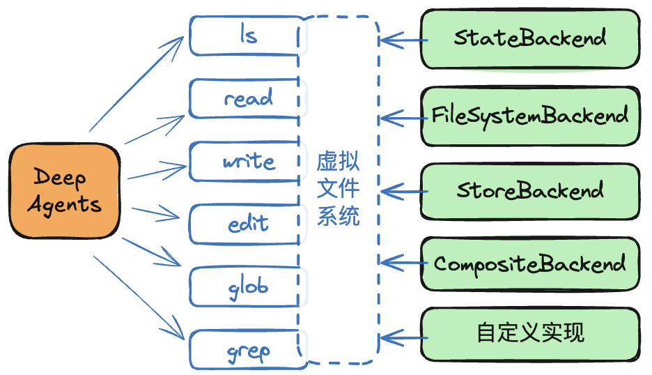 DeepAgents深度解析：LangChain生态下构建智能Agent的终极指南！_langchain deepagent-CSDN博客