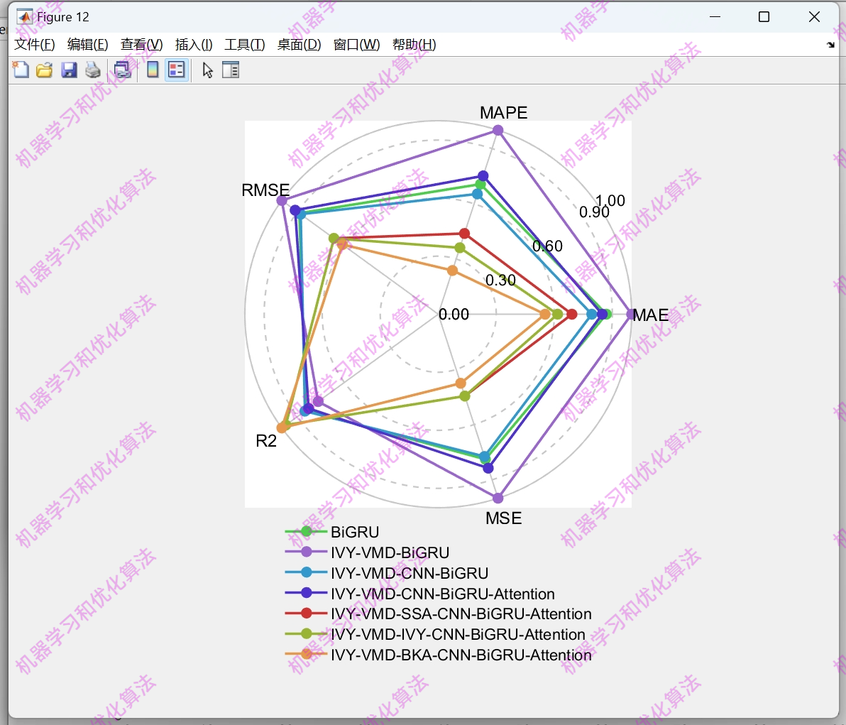 IVY-VMD-SSA/IVY/BKA-CNN-BiGRU-Attention(双优化)7模型多维时序预测一键对比-CSDN博客
