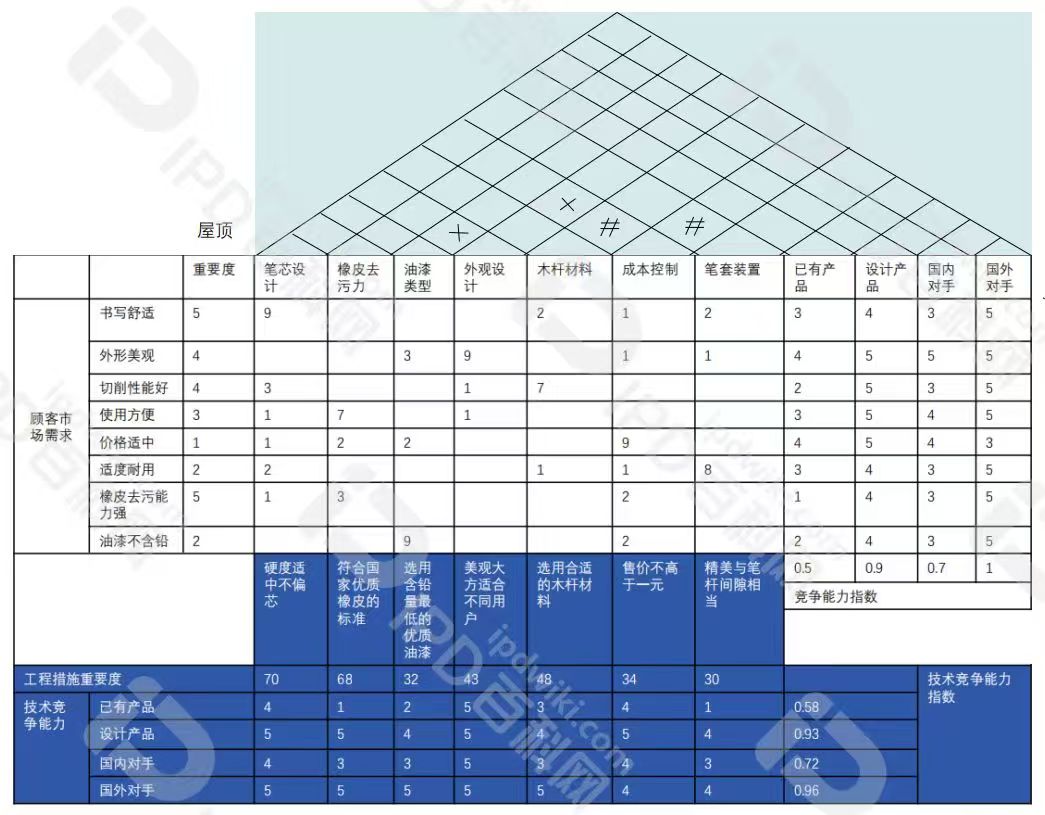 IPD的分析工具与模型（三）QFD建立需求（质量）与产品功能的对应性，产品功能锚定用户心智_需求分析方法kano qfd-CSDN博客