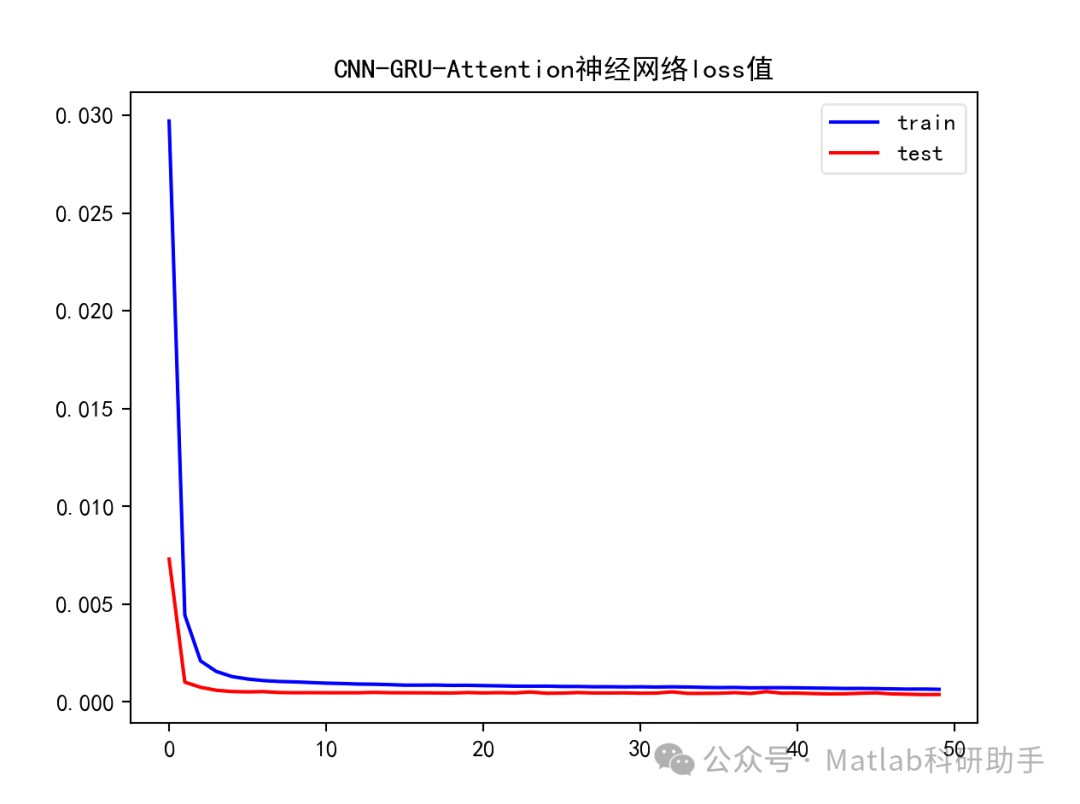基于CNN-GRU-Attention混合神经网络的负荷预测方法附Python代码_cnn-gru混合架构-CSDN博客