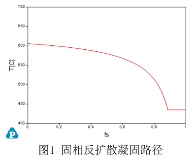 热力学计算（Pandat代算或自己操作） 凝固模块 实例7：考虑固相反扩散的Mg-9Al合金的凝固行-CSDN博客