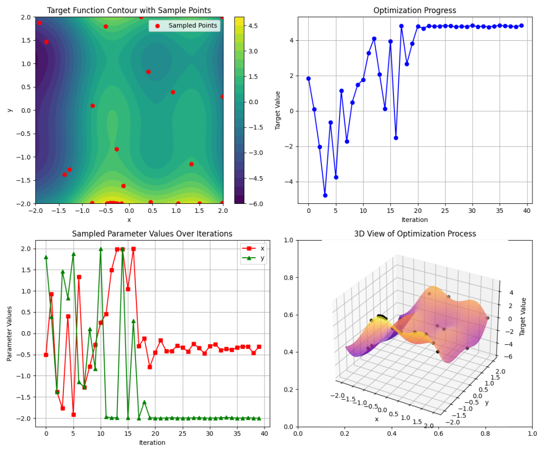超全面讲透，贝叶斯优化！！_black-box optimization-CSDN博客