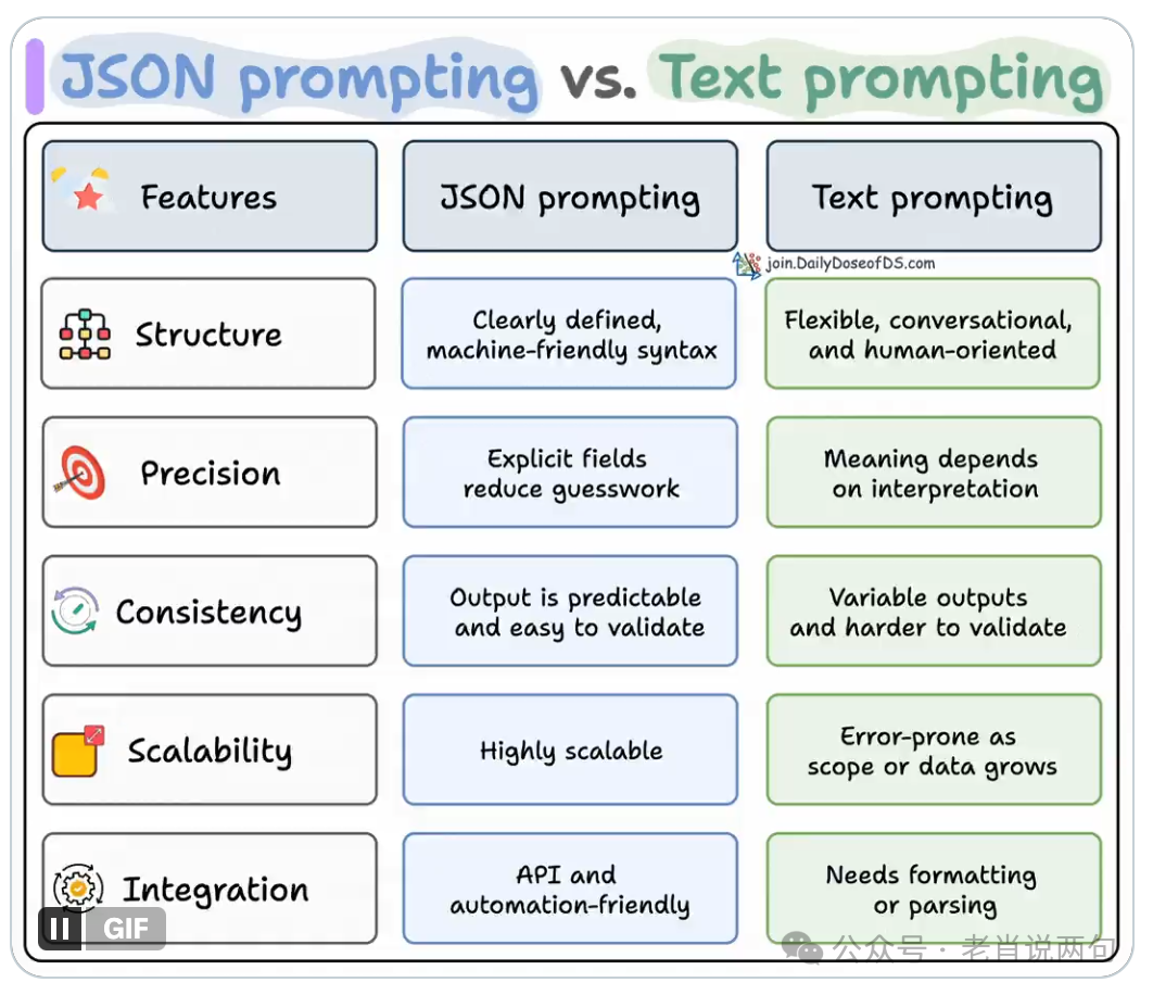 JSON Prompting震撼来袭：AI输出效率飙升10倍，Prompt Engineering迎来新生！-CSDN博客