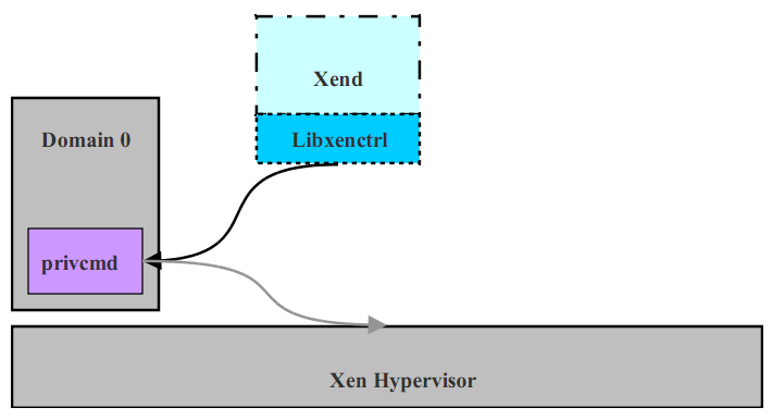 Xen虚拟化详解-CSDN博客