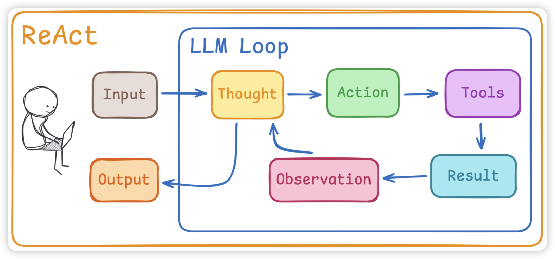 必藏！一文搞懂Agent开发的三大设计范式：ReAct、Plan & Execute与Multi-Agent-CSDN博客