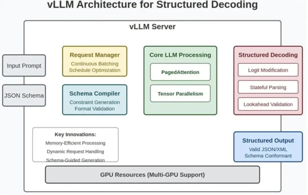 vLLM：大模型推理和部署的数据证明，62.6k stars的认可！_知识图谱_网安福宝-火山引擎 ADG 社区