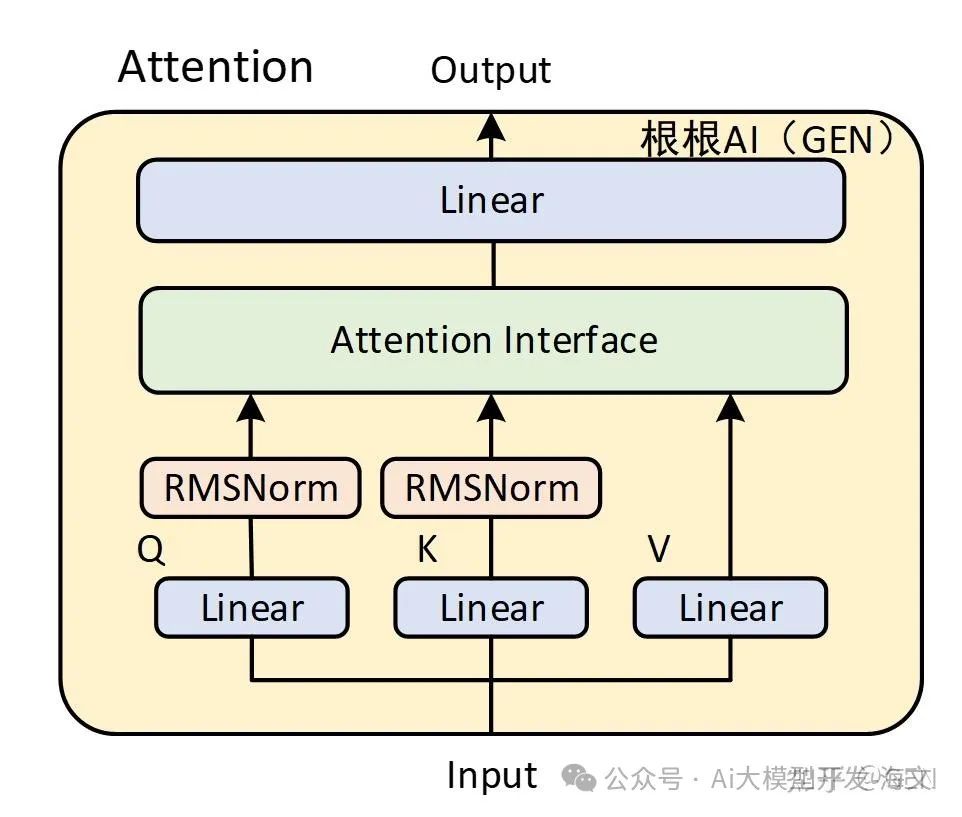连夜读完了Qwen3的2000行代码，我画出了Qwen3的结构图_qwen3源码解读-CSDN博客