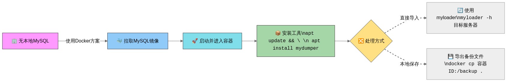 Mysql 数据库如何使用 Mydumper 和 Myloader 数据快速备份和迁移myloader导入数据 Csdn博客
