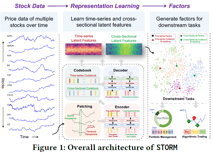 STORM：开源金融交易时空因子模型，年化收益率提升超过106%_stormtime finance-CSDN博客