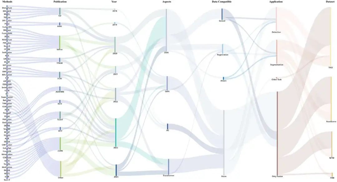 2025 TPAMI综述 | 全新视角红外与可见光图像融合完整理解与入门！附GitHub最全开源对比方法结果！-CSDN博客