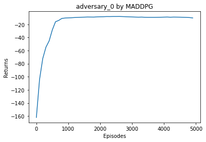 MADDPG算法_maddpg算法介绍-CSDN博客