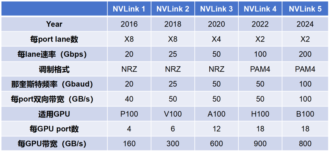 一文看懂英伟达的NVLink技术-CSDN博客