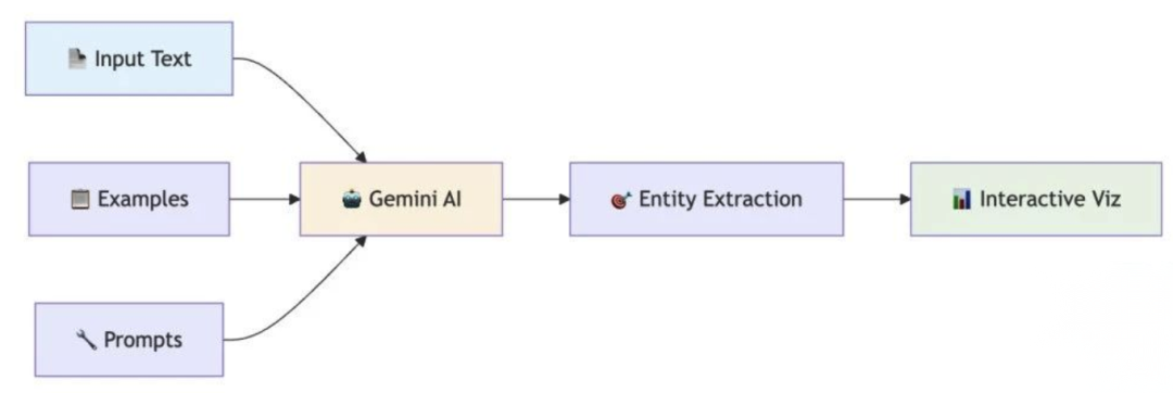 谷歌出品！详解“小而美” 的LangExtract：轻量却强大的结构化信息提取神器-CSDN博客