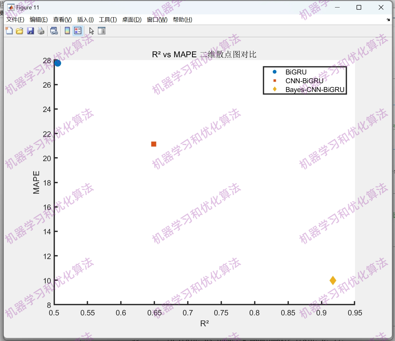 [原创未发表]Bayes-CNN-BiGRU/CNN-BiGRU/BiGRU三模型单变量时间序列预测一键对比 Matlab代码-CSDN博客