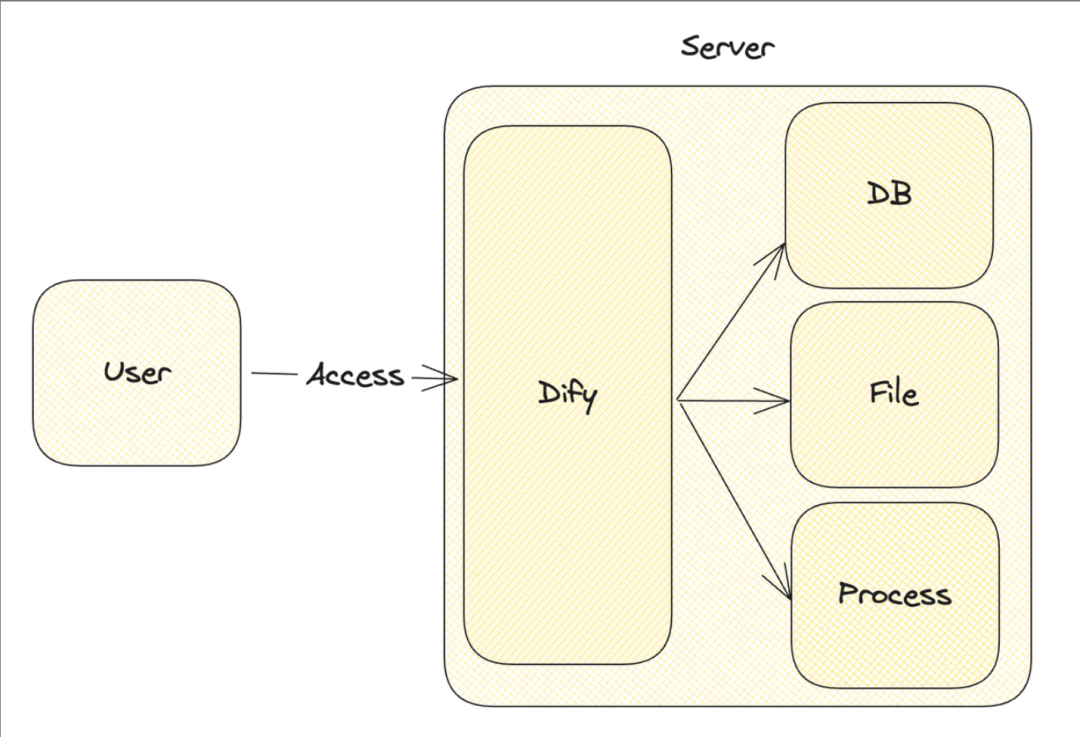 从零开始学 Dify：搭建你的第一个 LLM 应用平台_dify sandbox java-CSDN博客