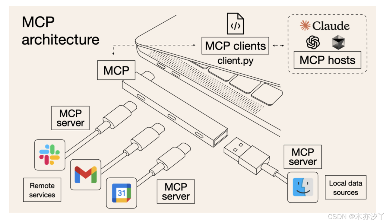 【大模型系列篇】使用Python开发MCP Server及Inspector工具调试_python mcp server-CSDN博客