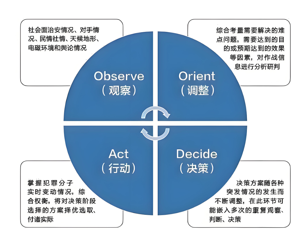 OODA 循环 | 应对复杂环境的高效决策与行动模型_ooda循环-CSDN博客