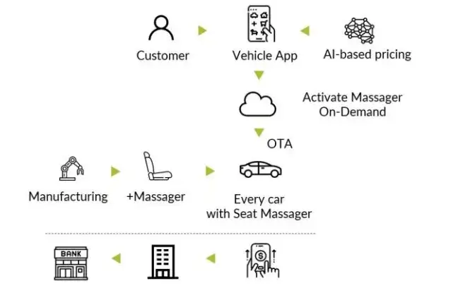 应对车辆配置多样性：SDV与SOA的协同应用方案_可变 配置 车辆-CSDN博客