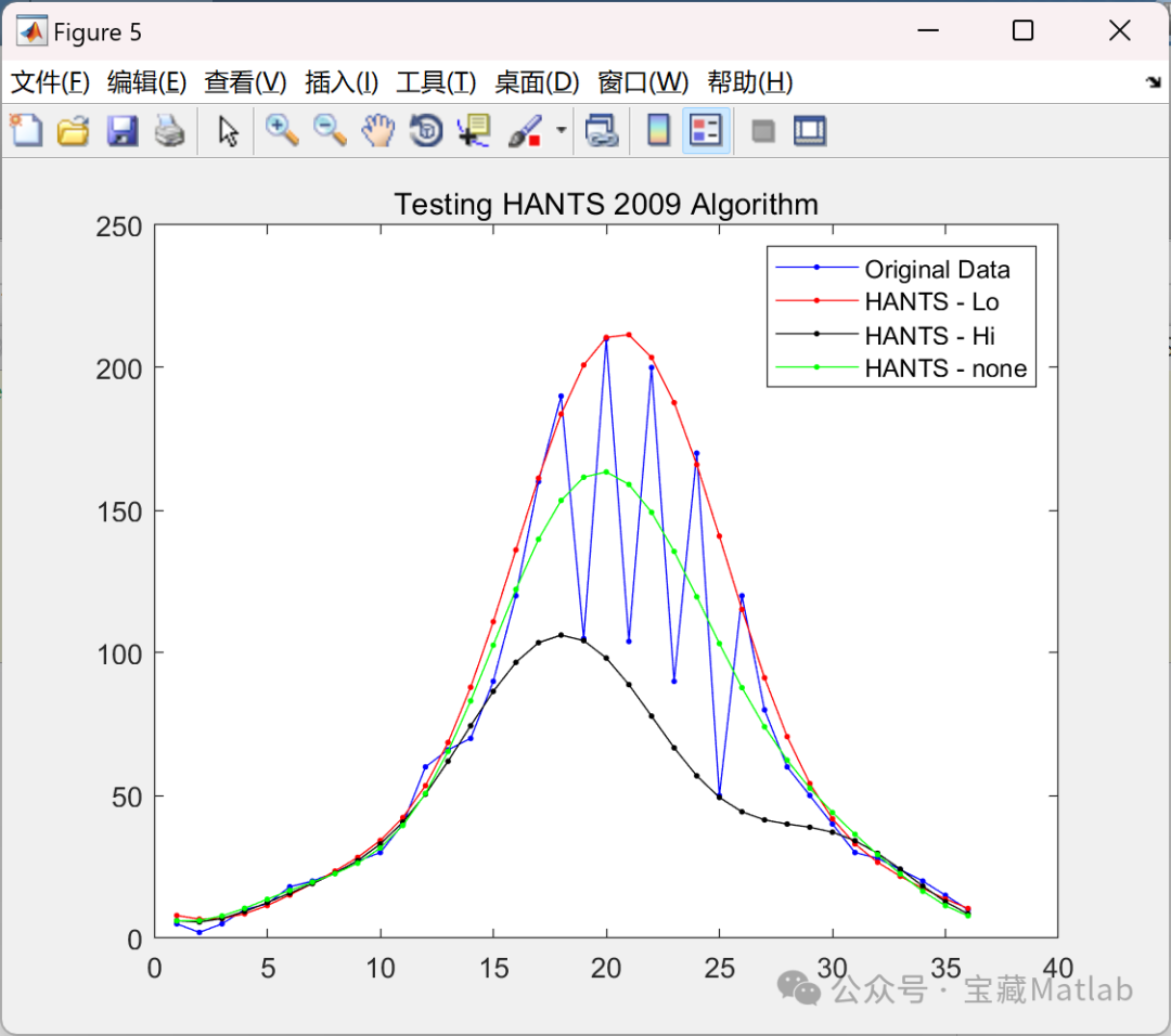 【时间序列谐波分析HANTS】HANTS用于去除异常值、平滑数据集、插值缺失数据以及压缩数据研究（Matlab代码实现）_lai利用hants算法扩展到逐日-CSDN博客