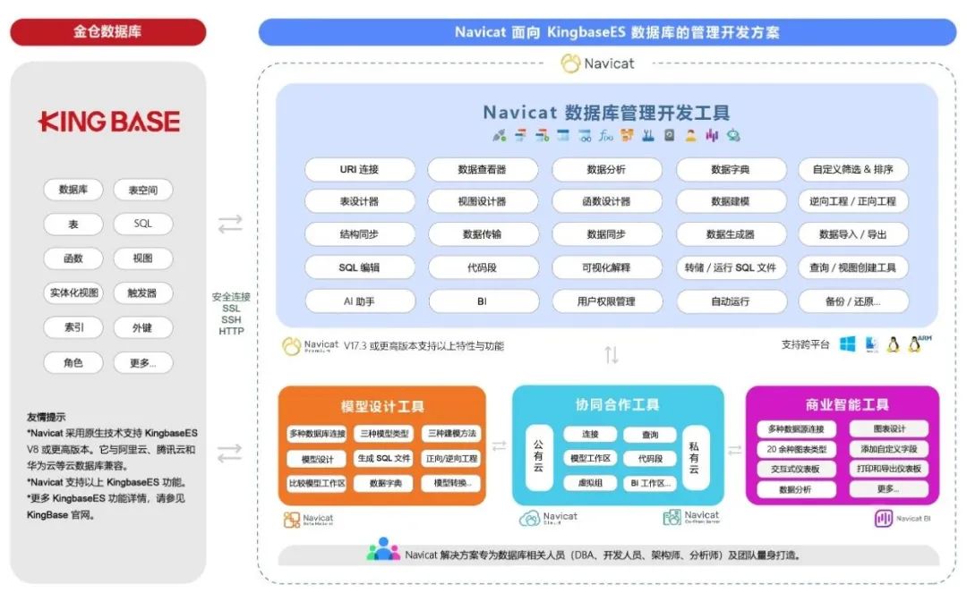 Navicat 全面支持金仓数据库 KingbaseES，为金仓生态圈注入新动能_navicat kingbase-CSDN博客