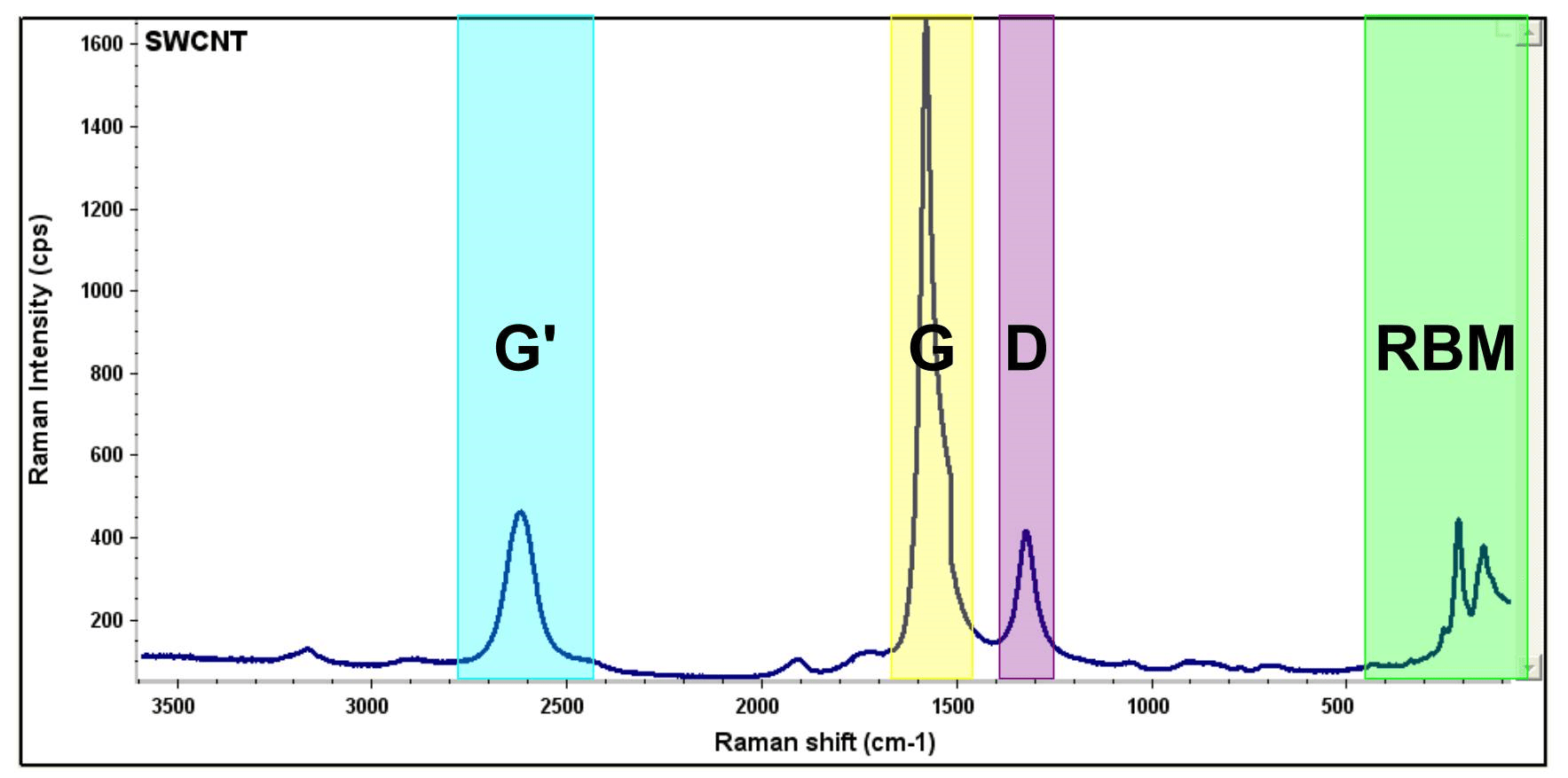 技术专栏解读：拉曼光谱（Raman）你想知道的都在这里_拉曼光谱原理-CSDN博客