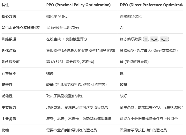 RLHF,PPO,DPO,GRPO的区别_rlhf 和 dpo grpo simpo的区别是什么-CSDN博客