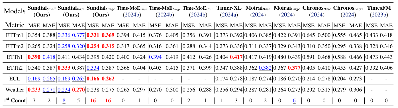 ICML 2025 Oral | Sundial 引领时间序列基础模型未来趋势！_time flow loss-CSDN博客