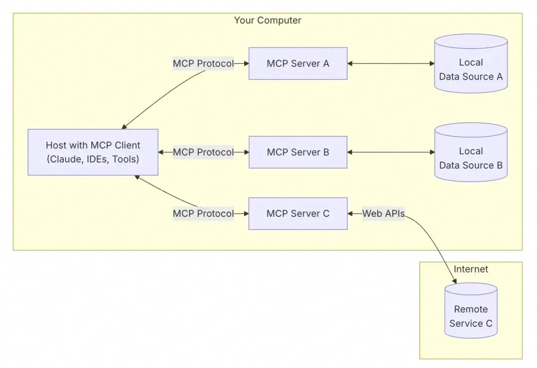 一文讲透MCP的原理及实践_mcp服务原理-CSDN博客