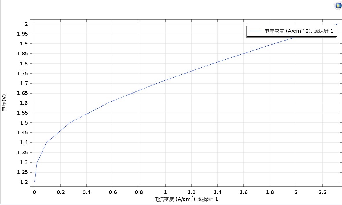 质子交换膜(PEM)电解槽comsol仿真模型，耦合电解槽，传热，多孔介质流动物理场，可以计算..._pem几何模型-CSDN博客