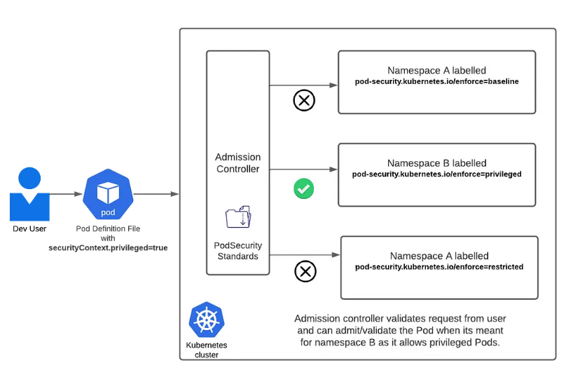 使用Pod Security Admission（PSA）保护AKS群集安全-CSDN博客