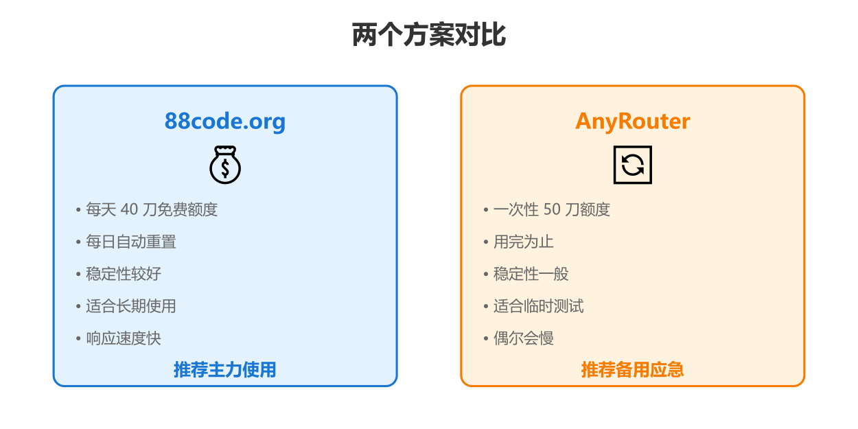 Claude Code API 中转服务配置指南：88code 和 AnyRouter 使用教程-CSDN博客