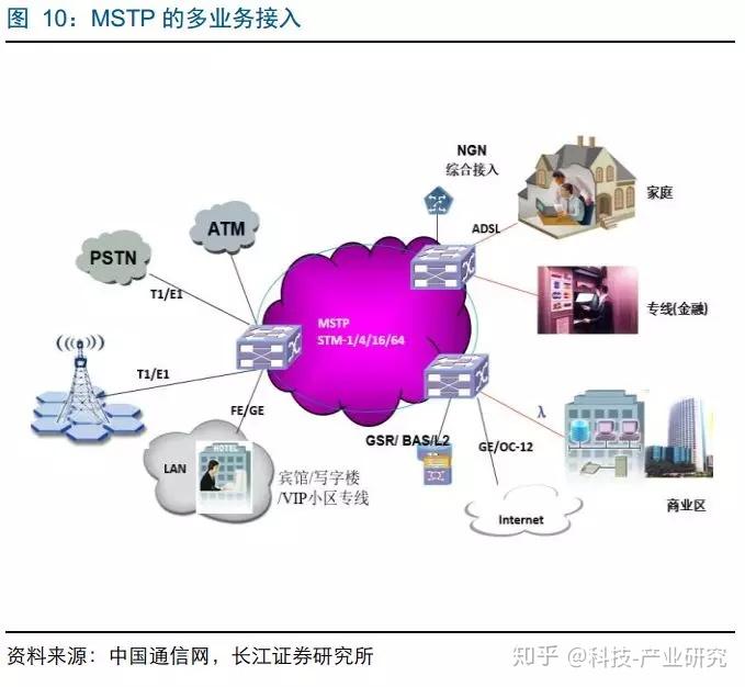 传输网 PDH→SDH→MSTP→PTN→OTN-CSDN博客