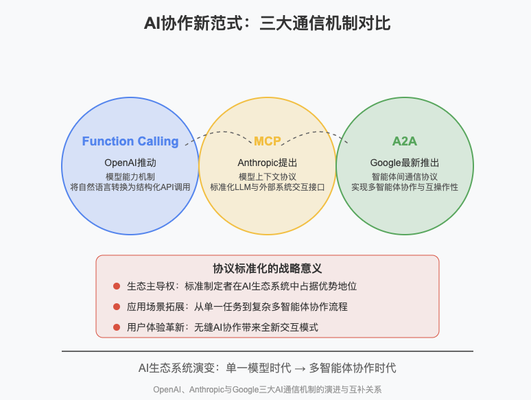 【AI大模型】谁能统一Agent 接口？MCP 对比 A2A 、Function Calling，收藏这一篇就够了！！_大模型 a2a-CSDN博客
