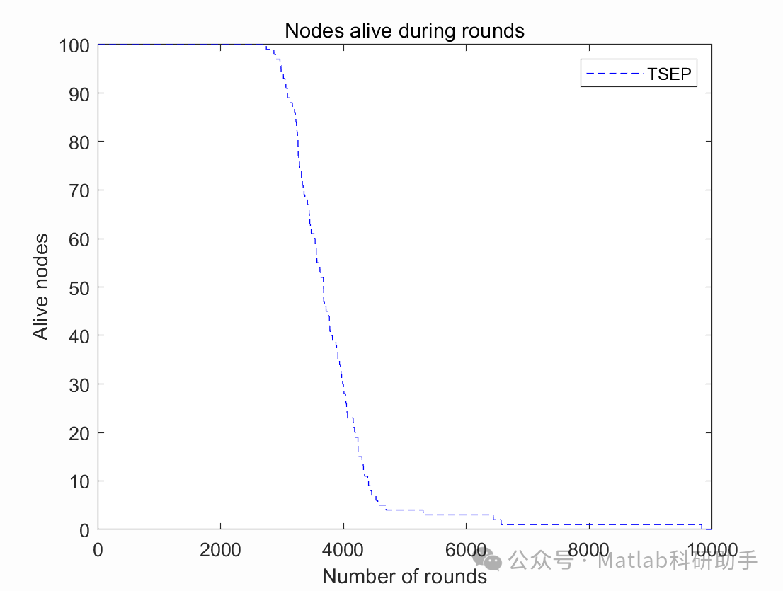 面向无线传感器网络WSN的增强型MODLEACH设计与仿真附Matlab代码-CSDN博客