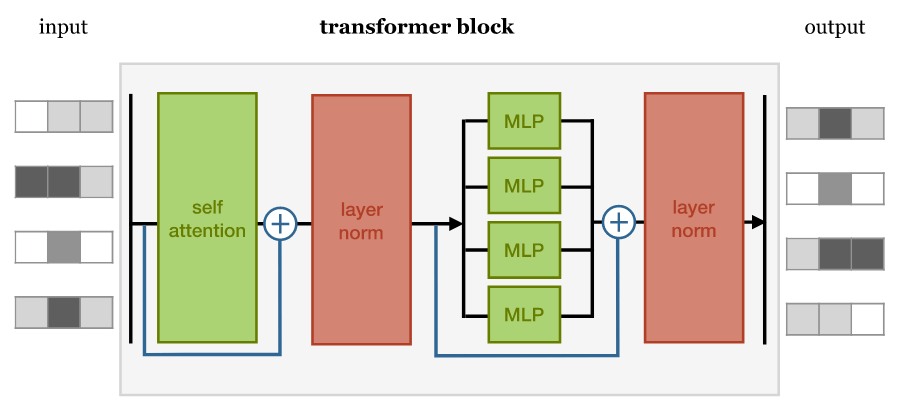 Transformer 是如何工作的：600 行 Python 代码实现 self-attention 和两类 Transformer_self-attention python ...