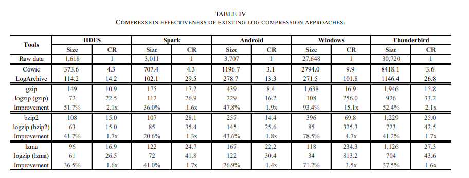 《Loghub: A Large Collection of System Log Datasets for AI-driven Log Analytics》论文详细笔记_loghub 智能 ...